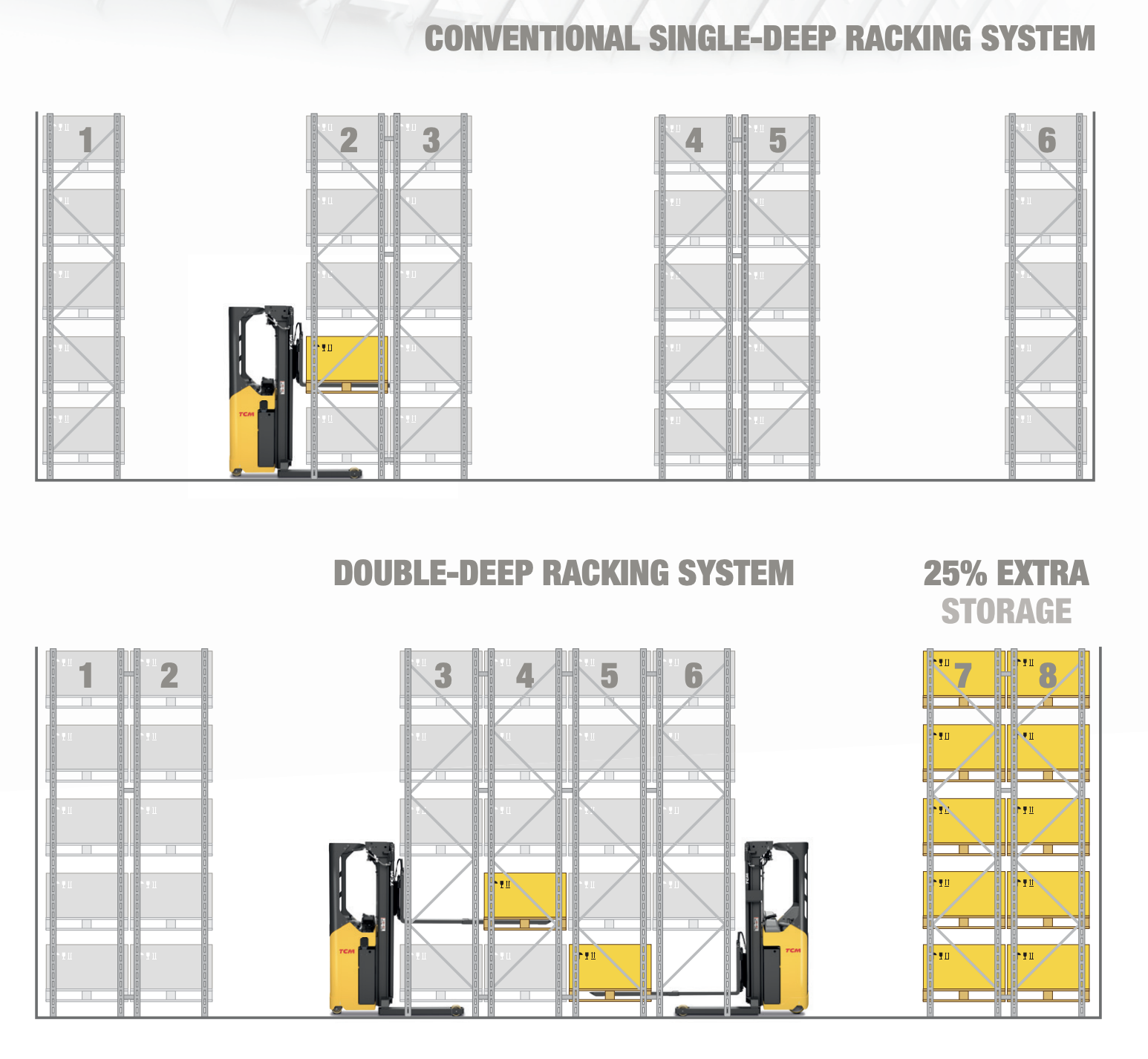 Utilising Double-Deep Storage - Improved Productivity & Cost Savings | TCM